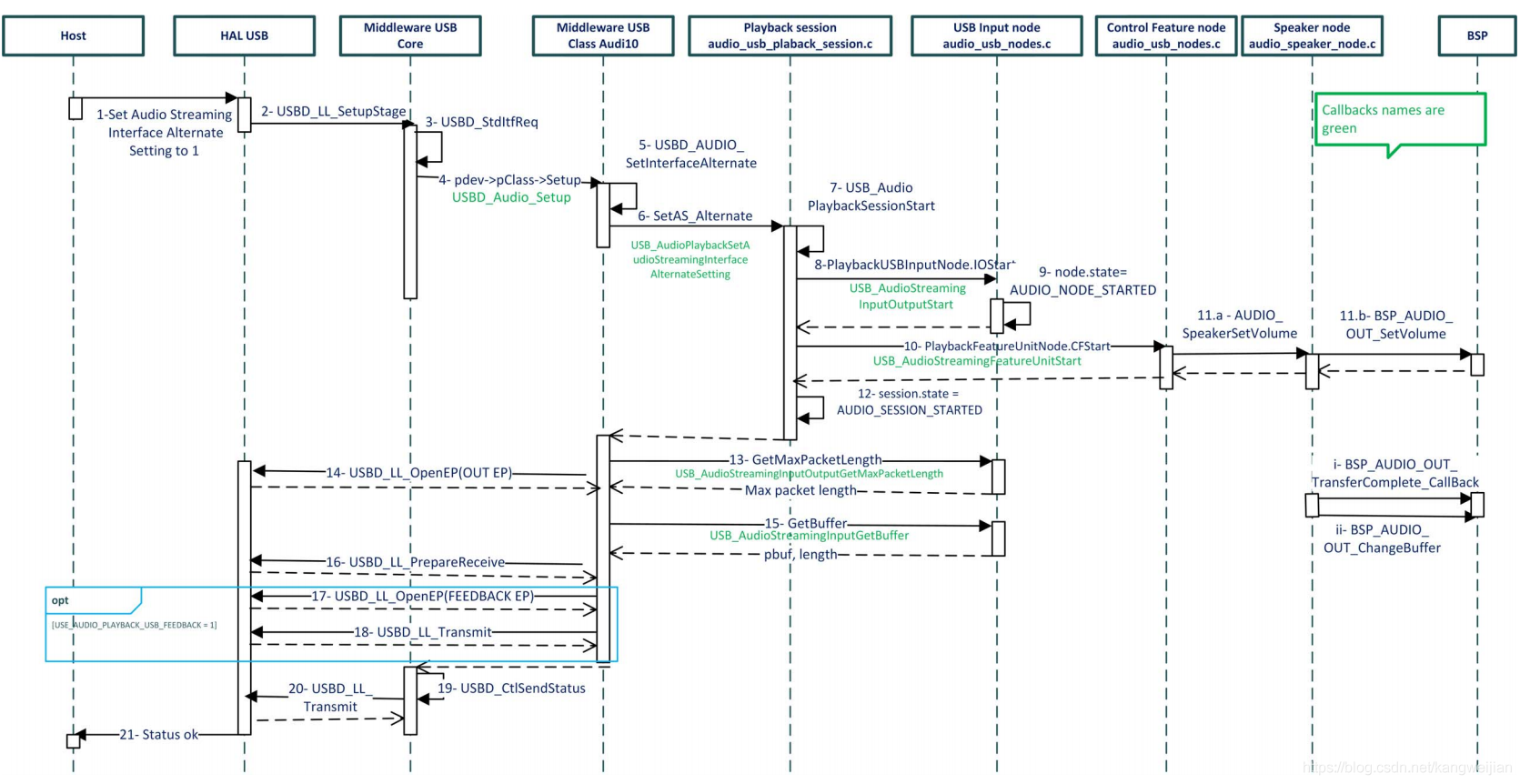 USB Multi-Channel Microphone: STM32 USB Stack Development - Hsuan Han Lai 赖宣翰